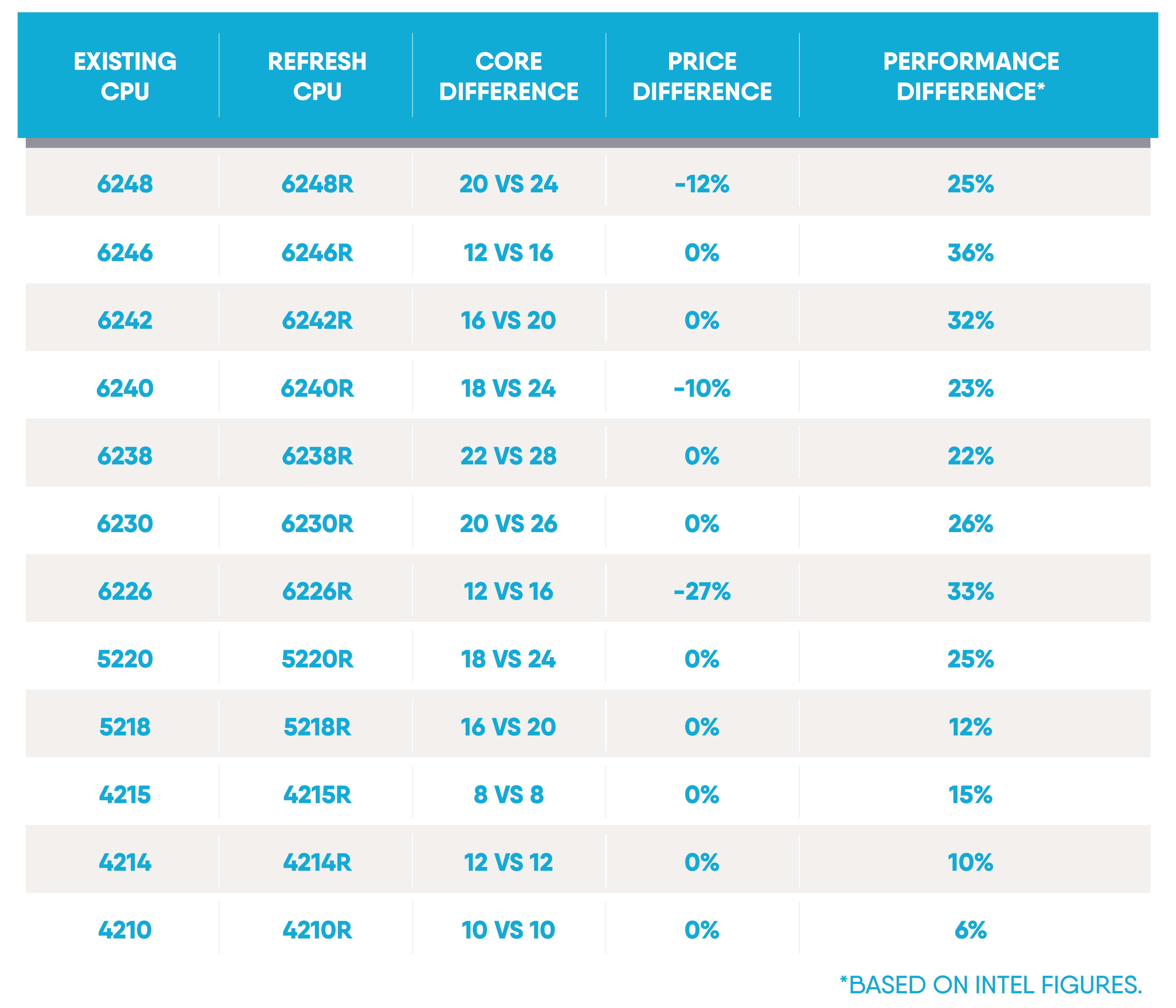 Boston Labs: Cascade Lake Refresh – A comparison of Intel Xeon CPUs