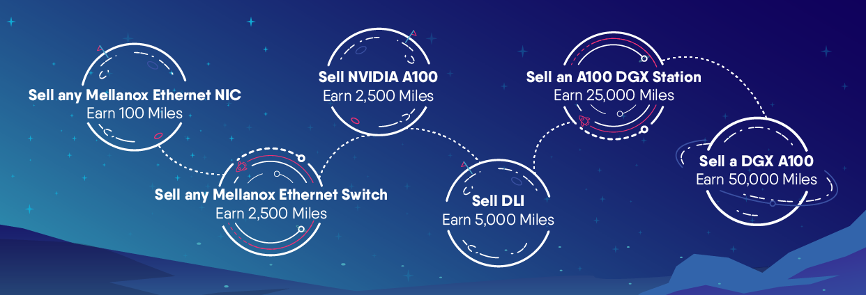Reseller Incentive Scheme: Introducing Mission NVIDIA!