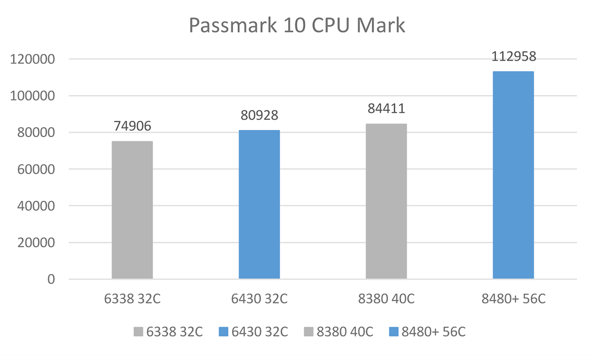 Intel 4th Gen Xeon Scalable Processors have arrived