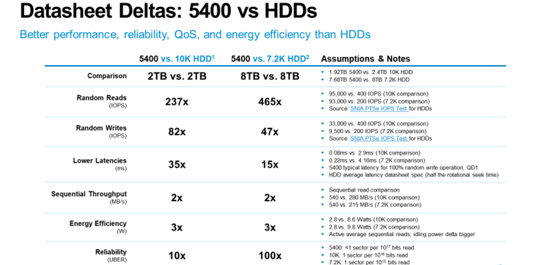 Micron 5400 – the next evolution of enterprise Serial Advanced ...