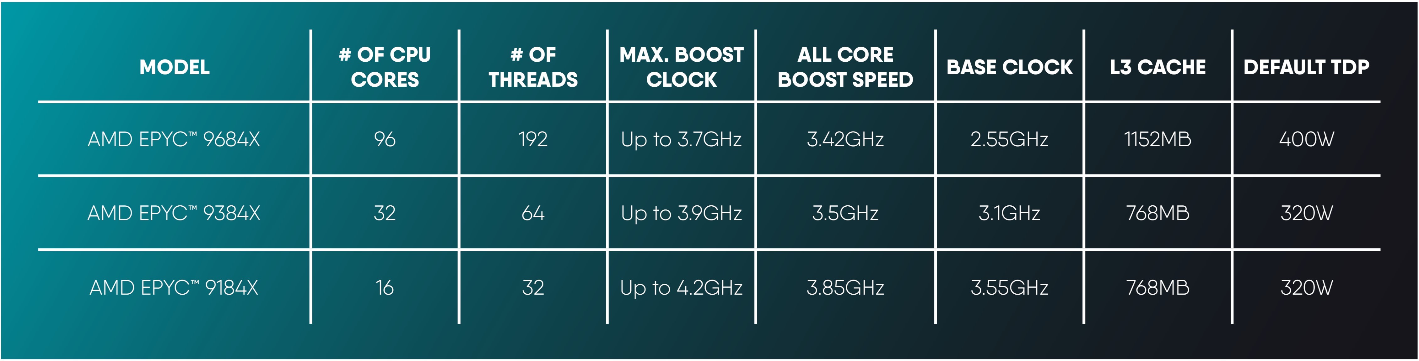 AMD Genoa-X and Bergamo – an EPYC choice of CPU’s