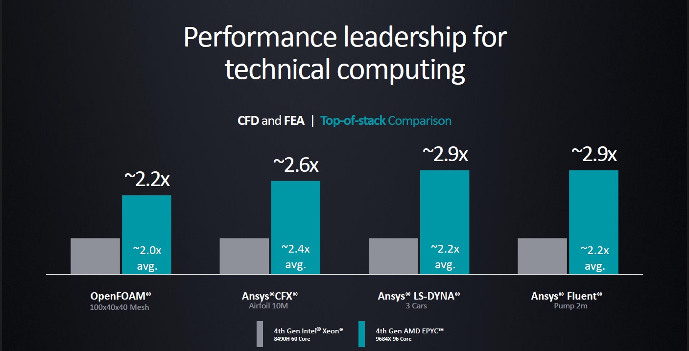 AMD Genoa-X and Bergamo – an EPYC choice of CPU’s