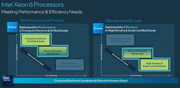 Intel Xeon 6 - The Next Generation Arrives